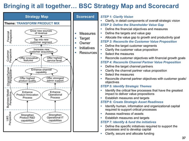 BSC - Introduction, Architecture, Strategy Formulation Guide ...