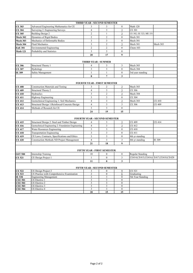 Bs civil engineering_curriculum | PDF | Undergraduate Education | College Education