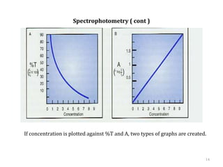 Colorimetry for Bsc Medical laboratory technology students | PPT