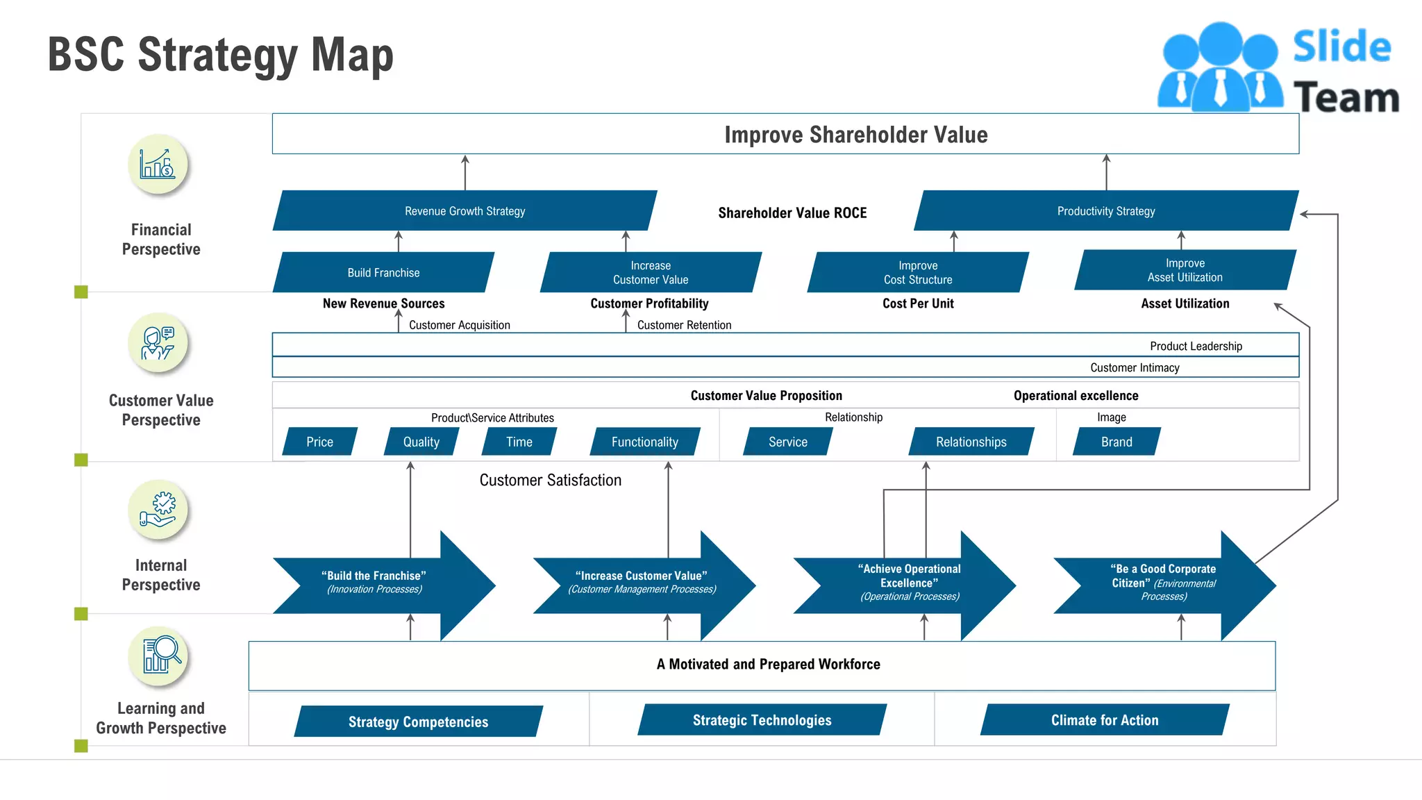 BSC Strategy Map PowerPoint Presentation Slides | PDF