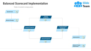 BSC Strategy Map PowerPoint Presentation Slides | PDF