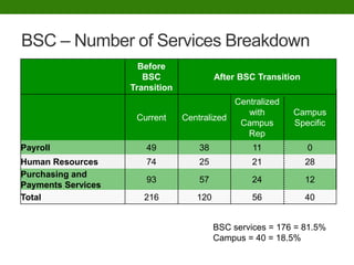 Bsc update 082011 | PPTX