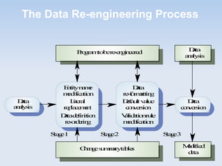 Bse 3105 lecture 4-software re-engineering | PPT