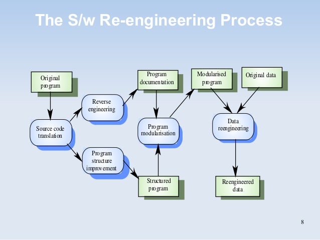 Bse 3105 lecture 4-software re-engineering