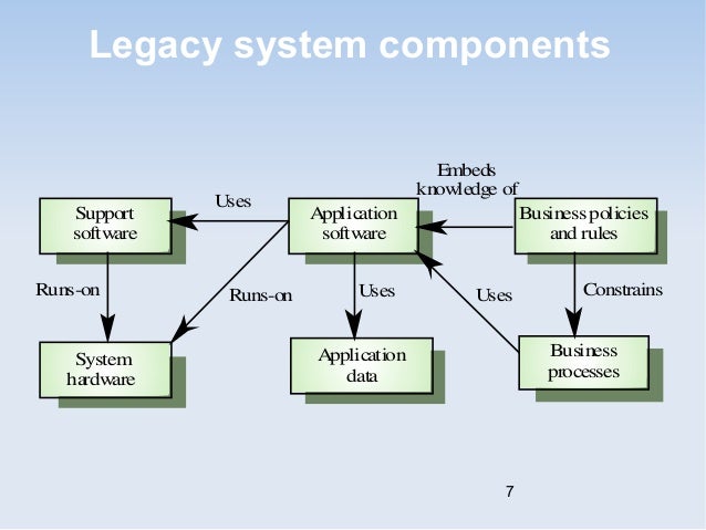 Bse 3105 lecture 5-evolution of legacy systems