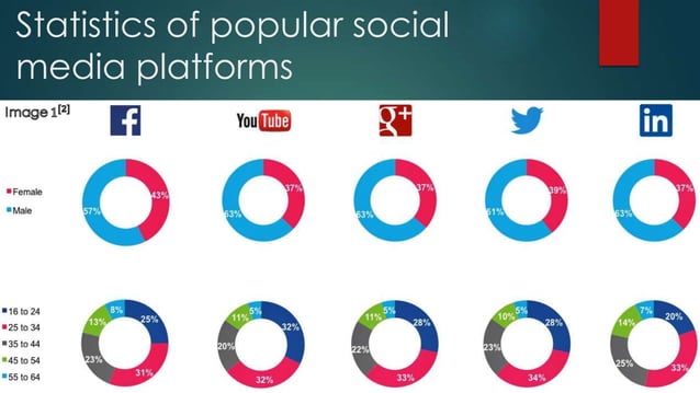 Effects of social media on youth | PPTX