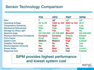 Automotive LIDAR with SensL SiPM Sensors | PPT