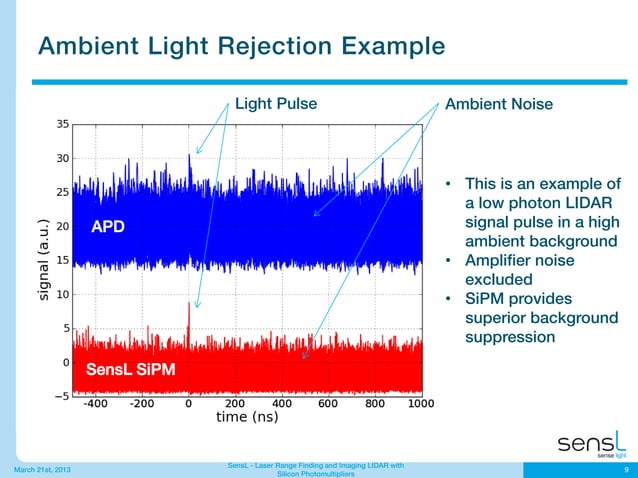Automotive LIDAR with SensL SiPM Sensors | PPT