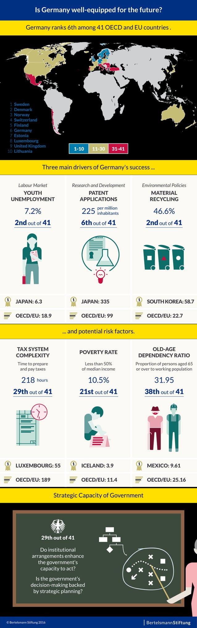 Infographic: Is Germany well-equipped for the future?
