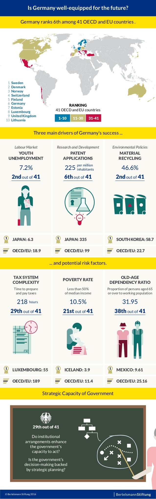 Infographic: Is Germany well-equipped for the future?