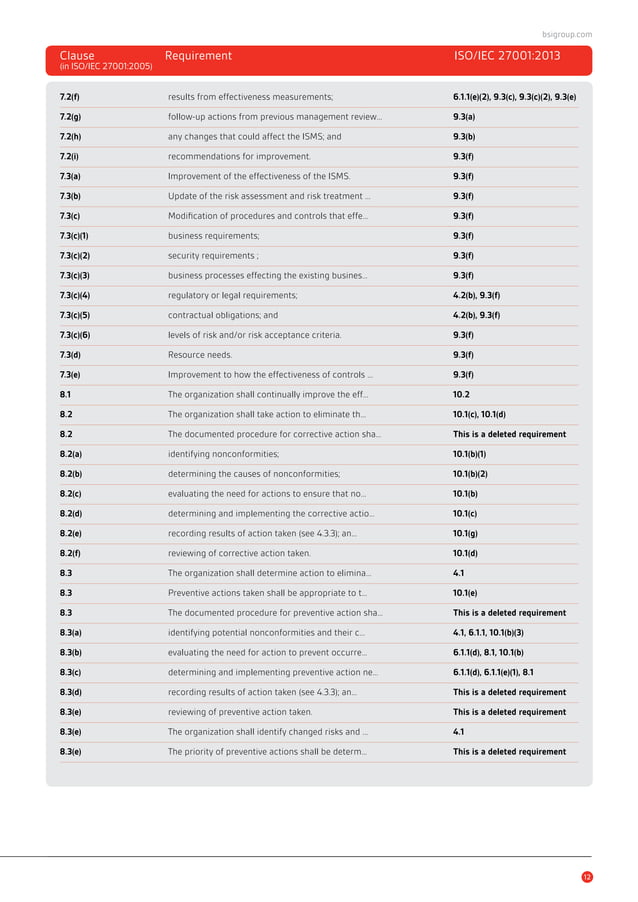 Bsi iso27001-mapping-guide | PDF