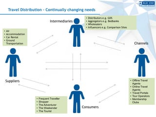 Travel Distribution Technology | PDF | Information Services Industry ...