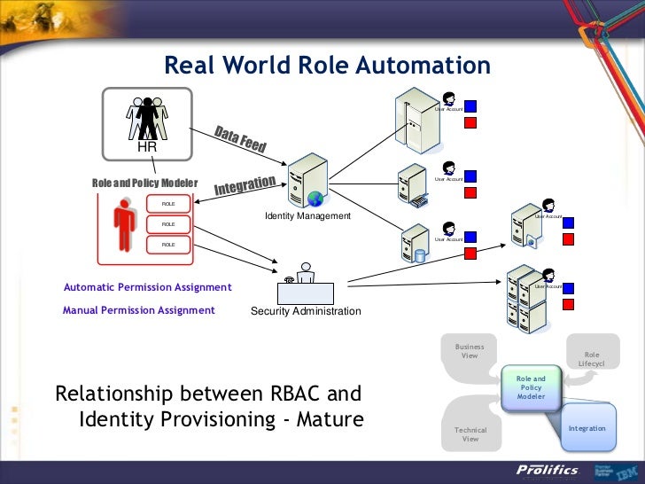 Role Discovery and RBAC Design: A Case Study with IBM Role and Policy…