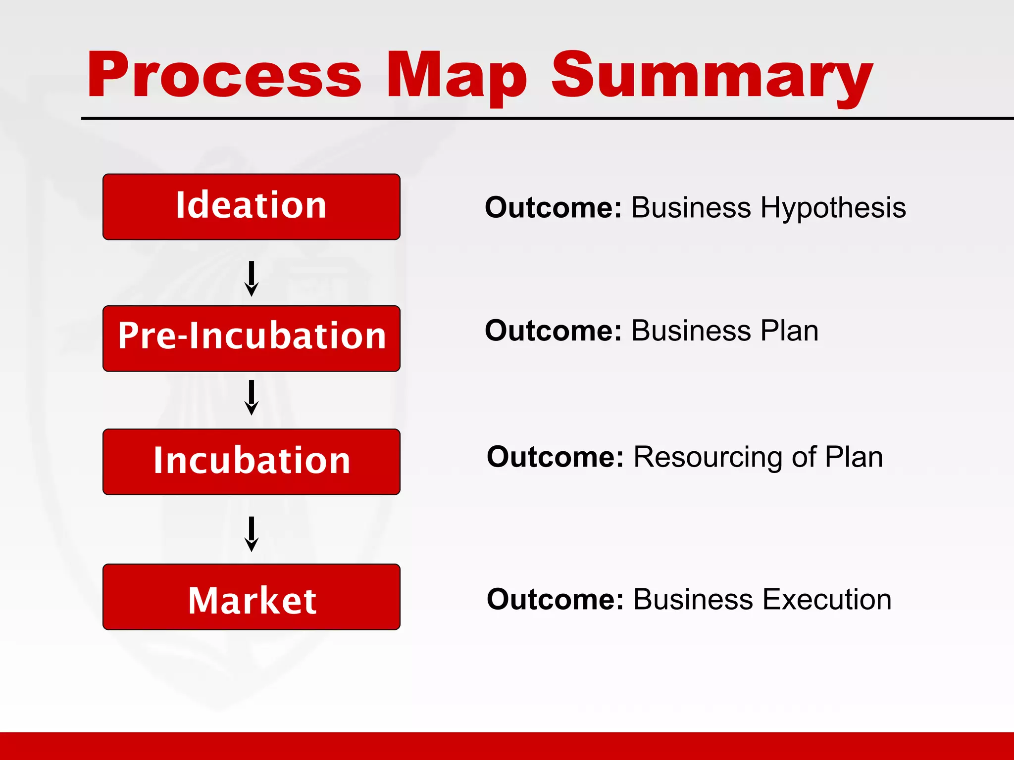 BSIC Process Map | PPT