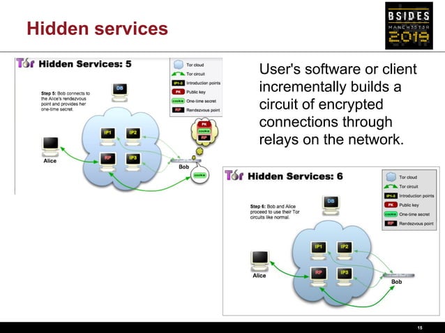 Osint Python Extracting Information From Tor Network And Darkweb Ppt