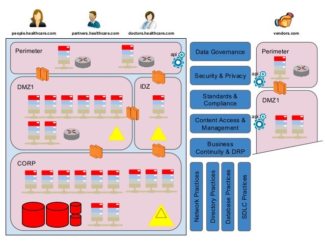 Defence in Depth Architectural Decisions