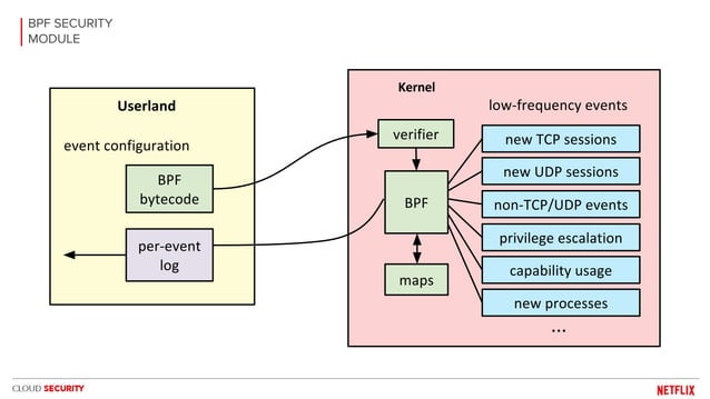 Security Monitoring with eBPF | PPT