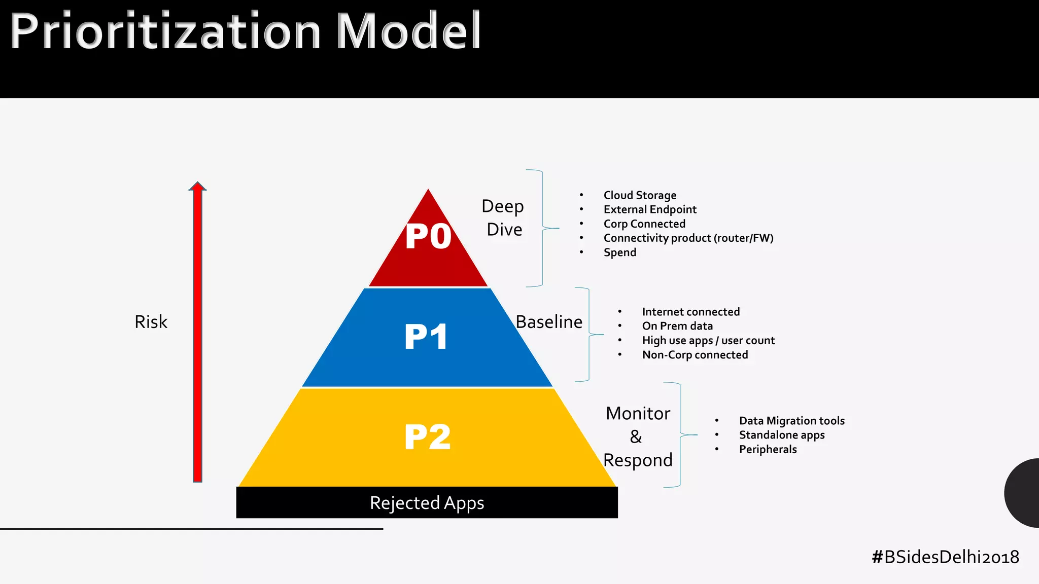BSides Delhi 2018: Securing Supply Chain- A Risk Based Assessment ...