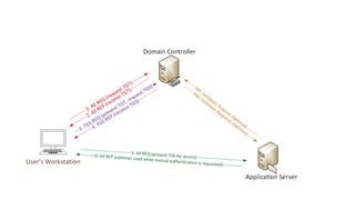 Bsidesnova- Pentesting Methodology - Making bits less complicated | PPT