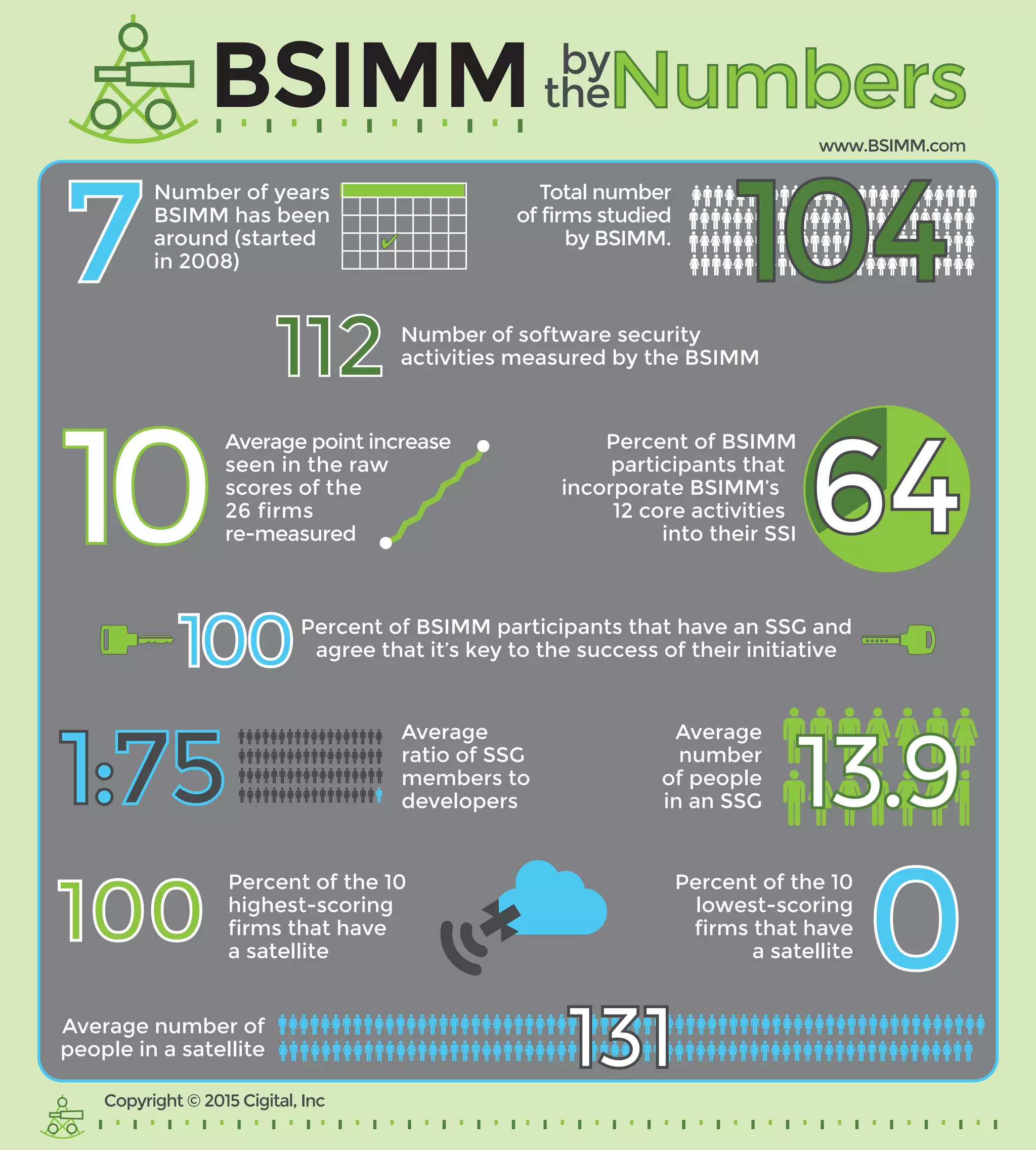 BSIMM By The Numbers | PDF