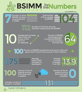 BSIMM By The Numbers | PDF