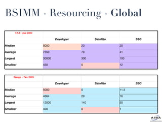 BSIMM | PPT | Technology & Computing