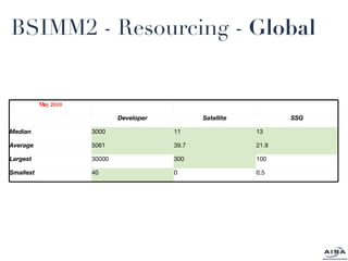 BSIMM | PPT | Technology & Computing