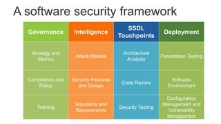 BSIMM: Bringing Science to Software Security | PPT