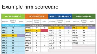 BSIMM: Bringing Science to Software Security | PPT