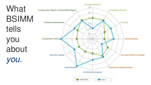 BSIMM: Bringing Science to Software Security