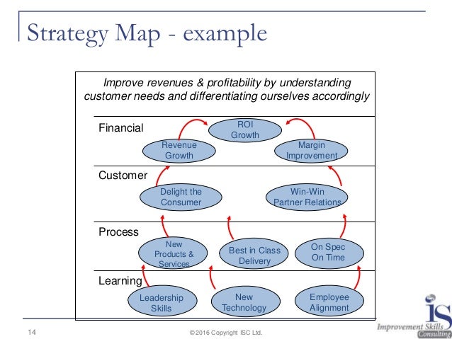 Balanced Scorecard Performance Management