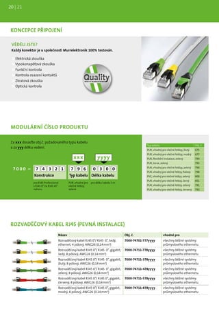Brožura Síťové technologie/ Murrelektronik | PDF