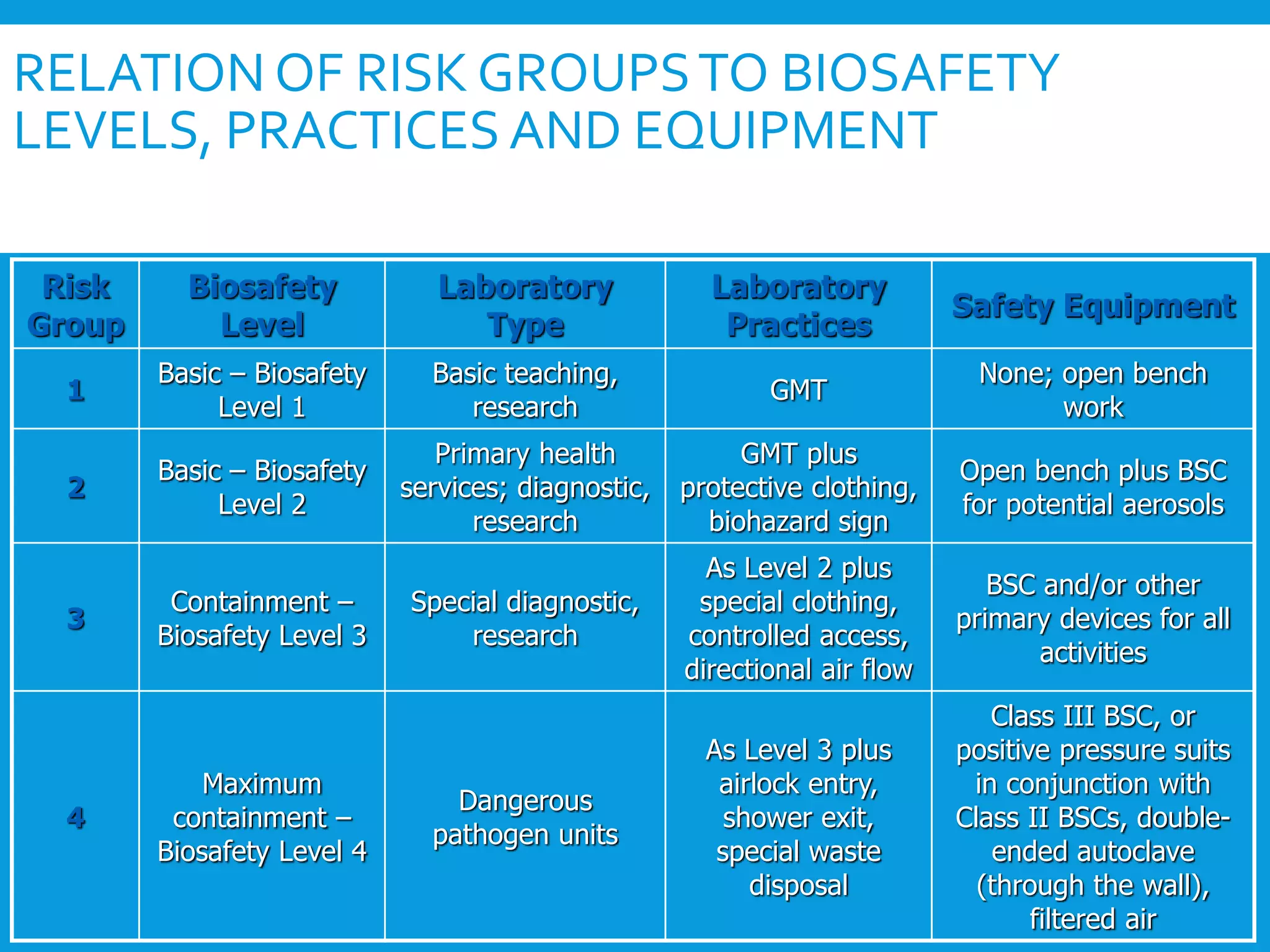 BSL-3 OR 4 Laboratory_KAVITAPANGHAL.ppt