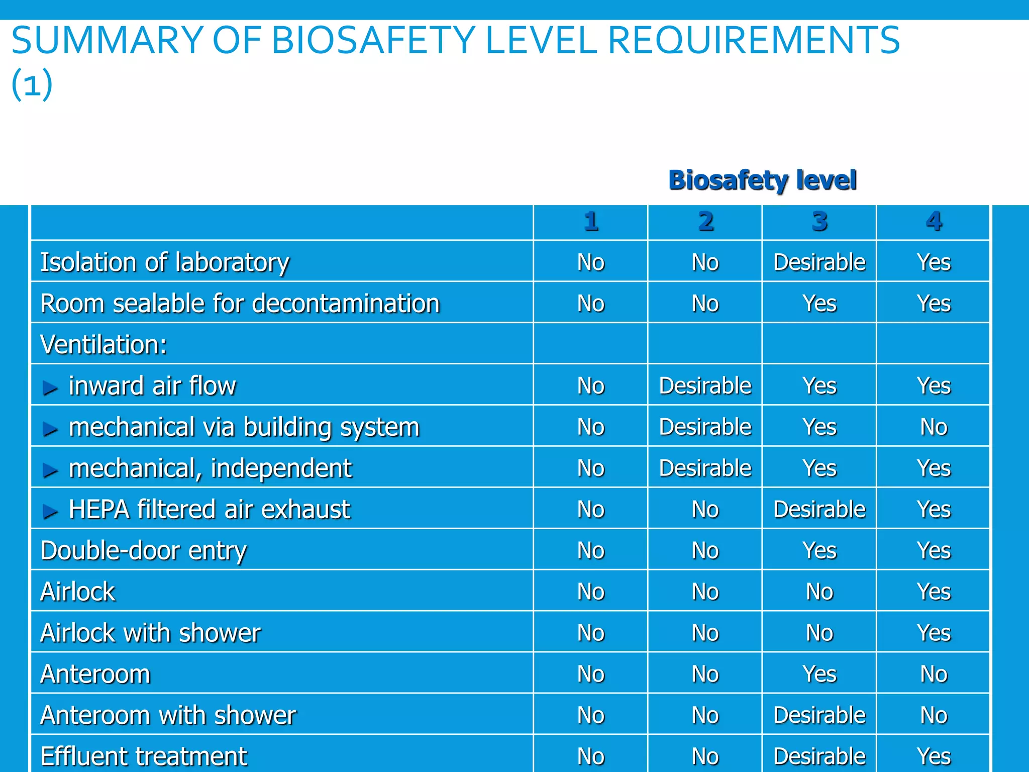 BSL-3 OR 4 Laboratory_KAVITAPANGHAL.ppt