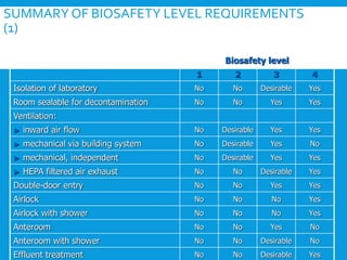 BSL-3 OR 4 Laboratory_KAVITAPANGHAL.ppt