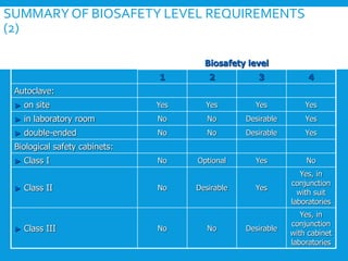 BSL-3 OR 4 Laboratory_KAVITAPANGHAL.ppt