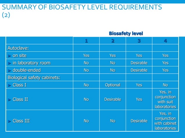BSL-3 OR 4 Laboratory_KAVITAPANGHAL.ppt | Infectious Diseases ...