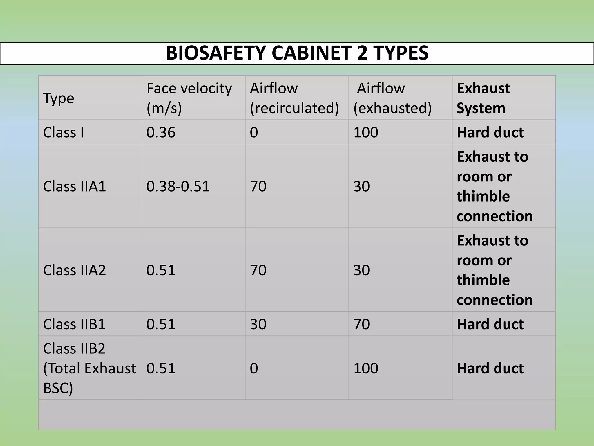 Biological safety cabinets principles | PDF