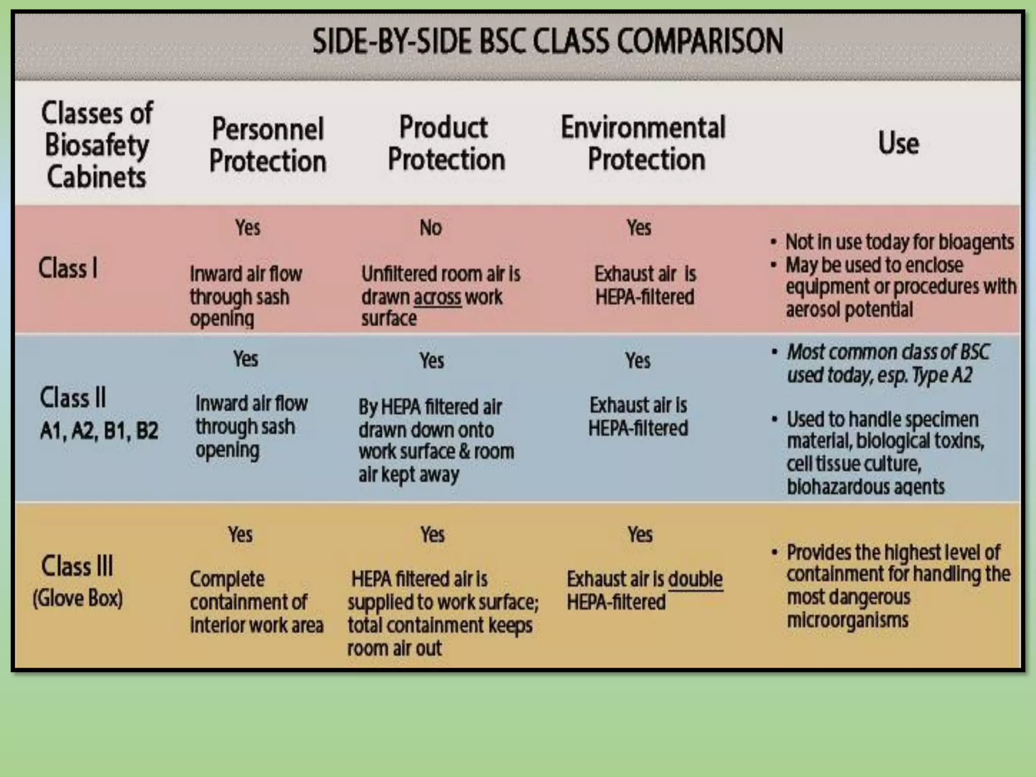 Biological safety cabinets principles | PDF
