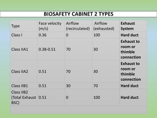 Biological safety cabinets principles | PDF
