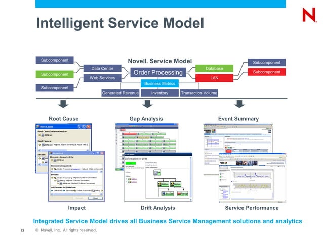 Next Generation Business Service Management: Strategy and Roadmap | PDF