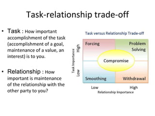 Conflict Management | PPT