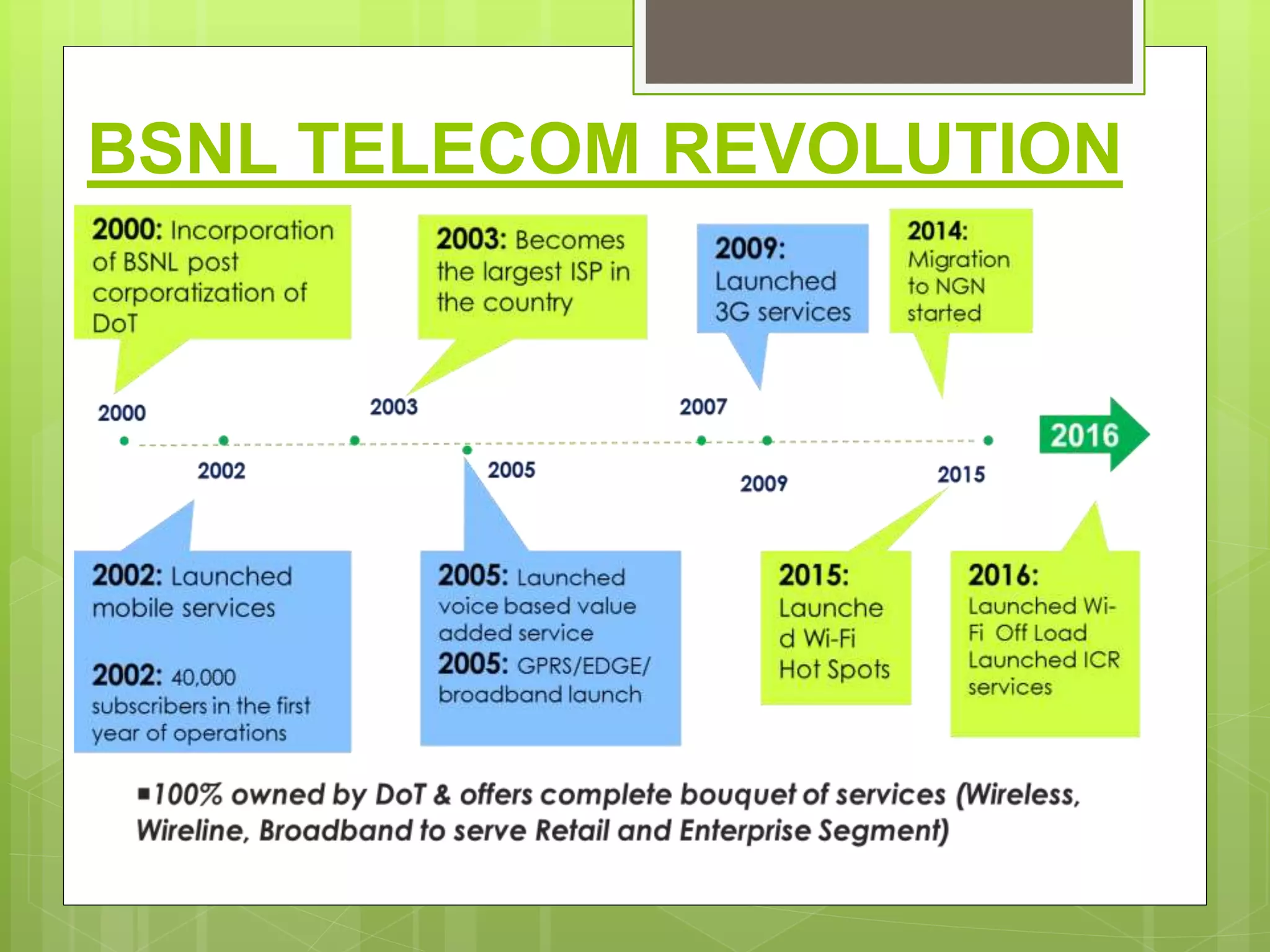 presentation on bsnl | PPTX