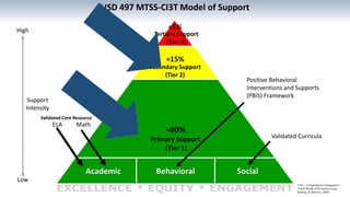 Ci3T: Behavior Specific Praise | PPTX