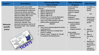 Ci3T: Behavior Specific Praise | PPTX