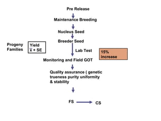 New paradigm in Seed industry | PPT
