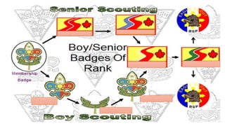 Boy Scouts of the Philippines Advancement scheme.pptx