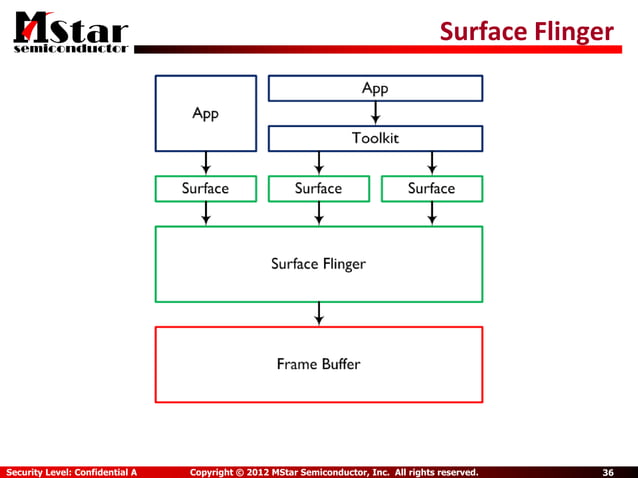 BSP Developer Must Know about Android.pdf