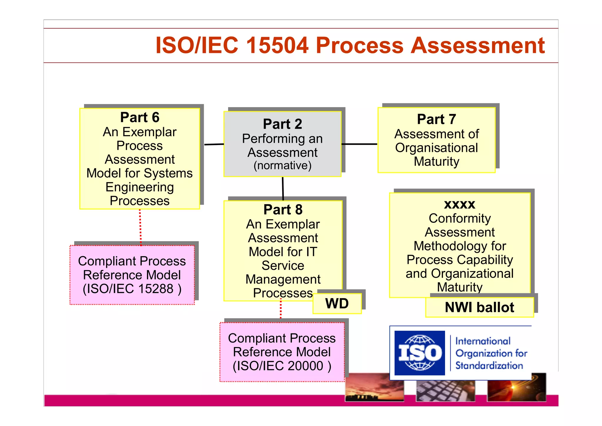 ISO/IEc 15504/SPICE Status | PDF