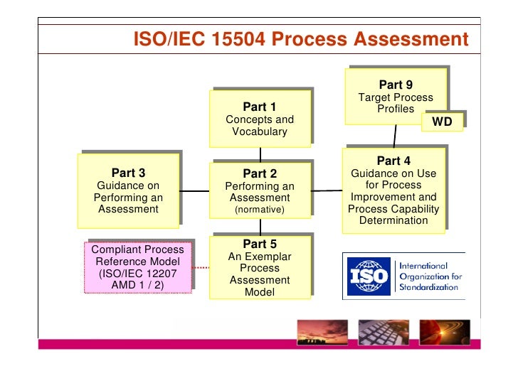 ISO/IEc 15504/SPICE Status